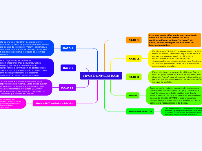 TIPOS DE NIVLES RAID - Mind Map